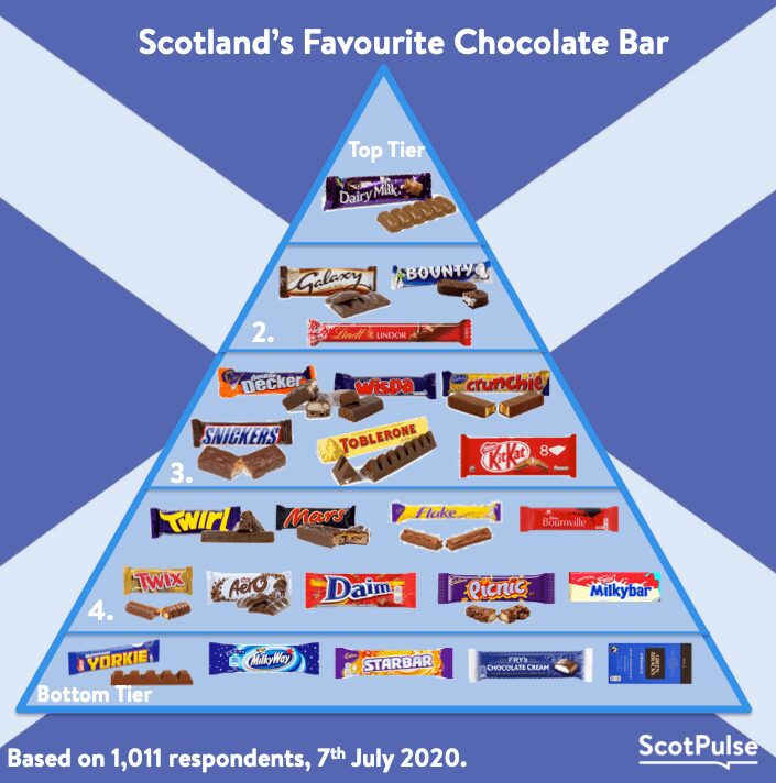 Scotland's favourite chocolate bar revealed in new poll - did your ...